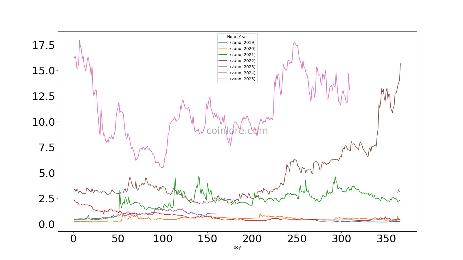 Zano Historical year over year chart