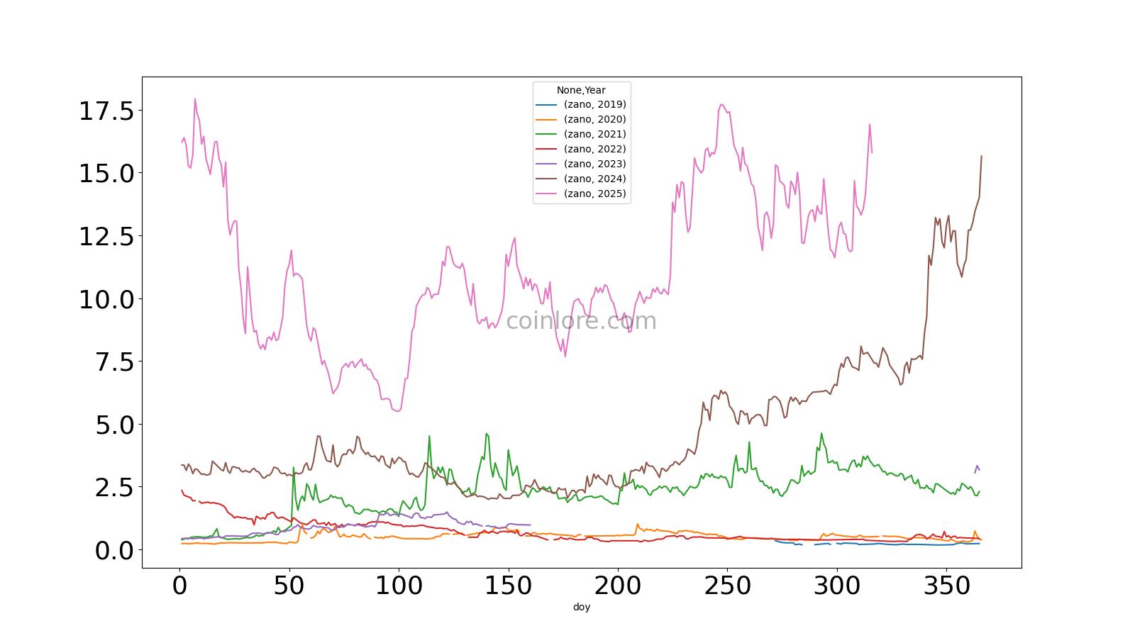 Zano Historical year over year chart