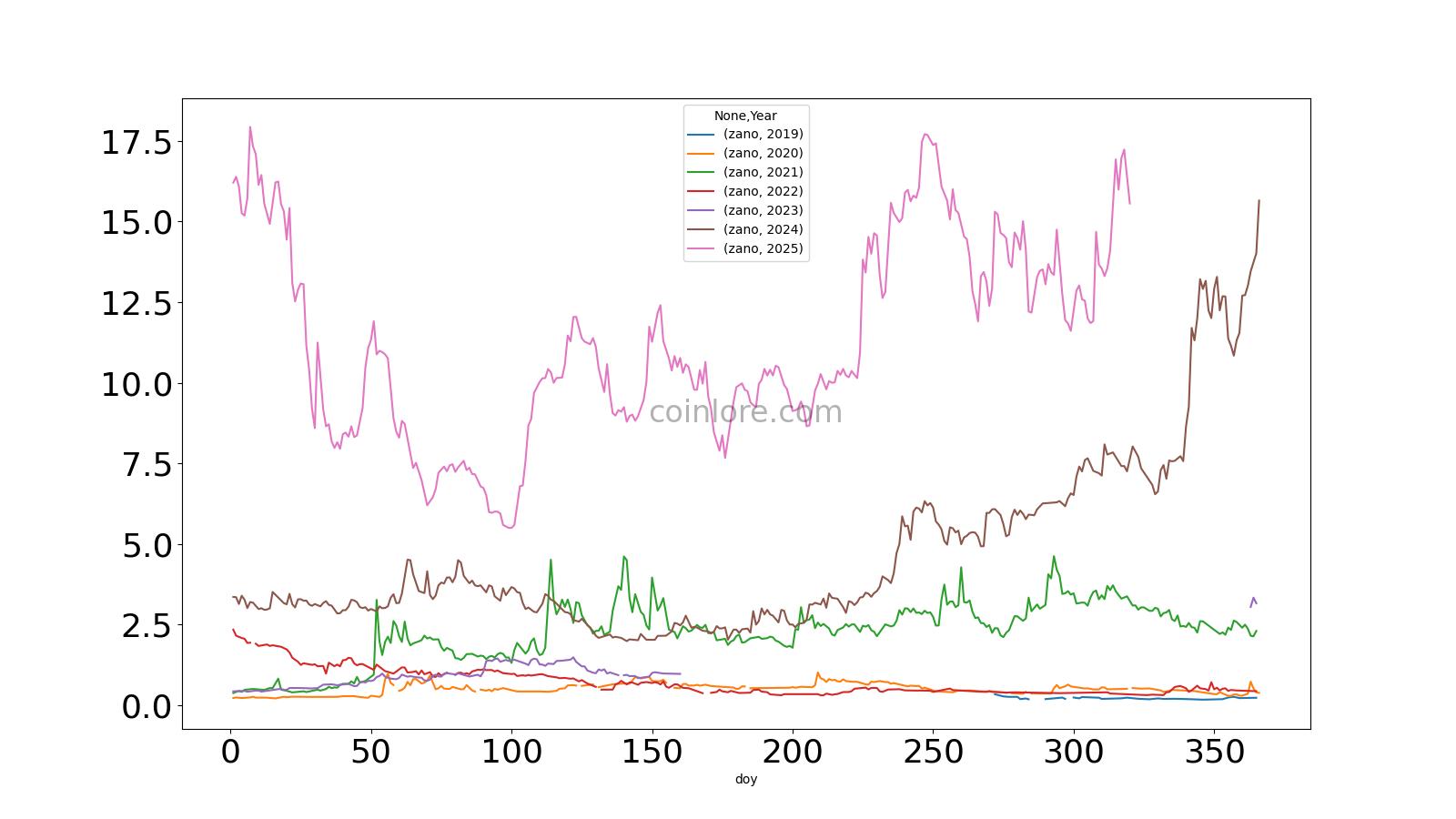 Zano Historical year over year chart