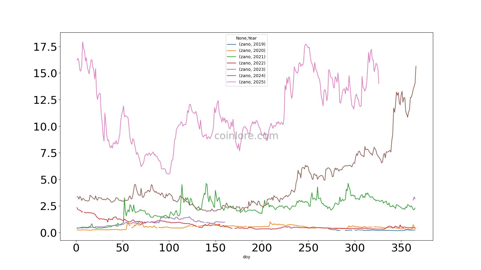Zano Historical year over year chart