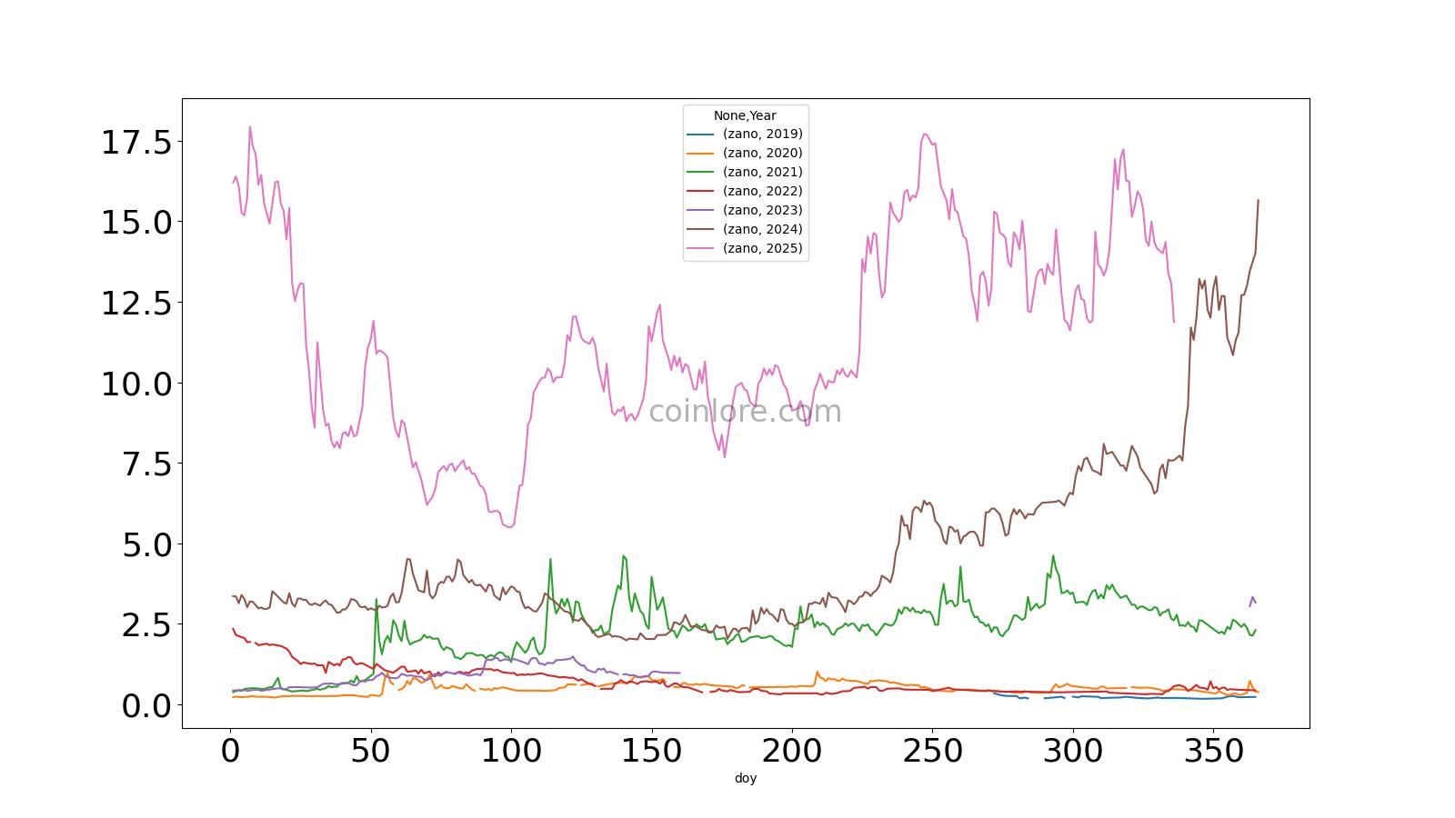 Zano Historical year over year chart