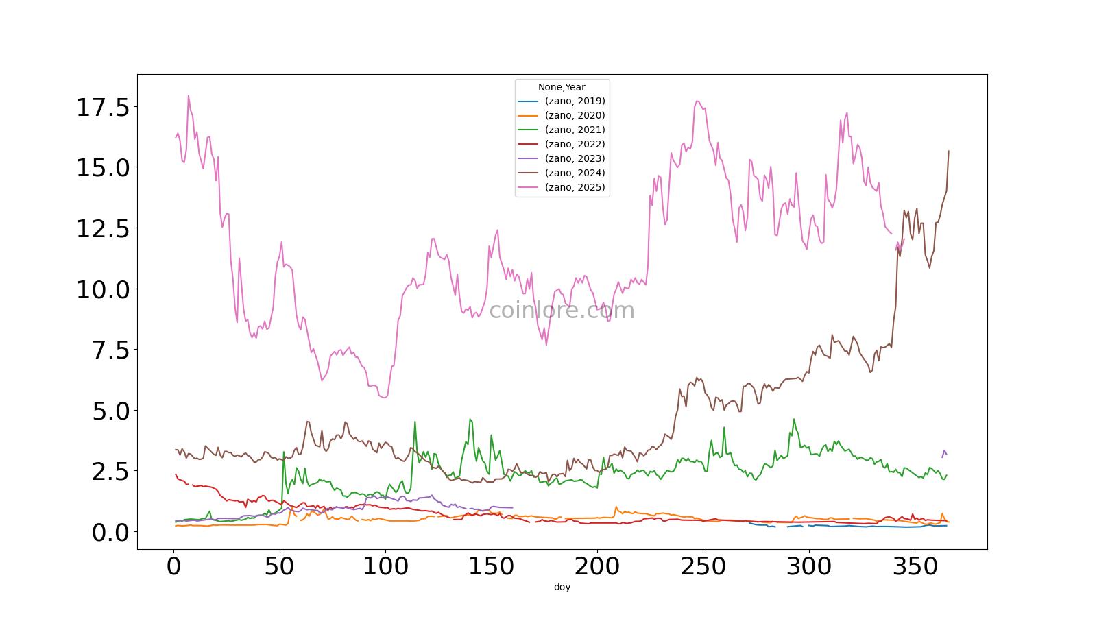 Zano Historical year over year chart
