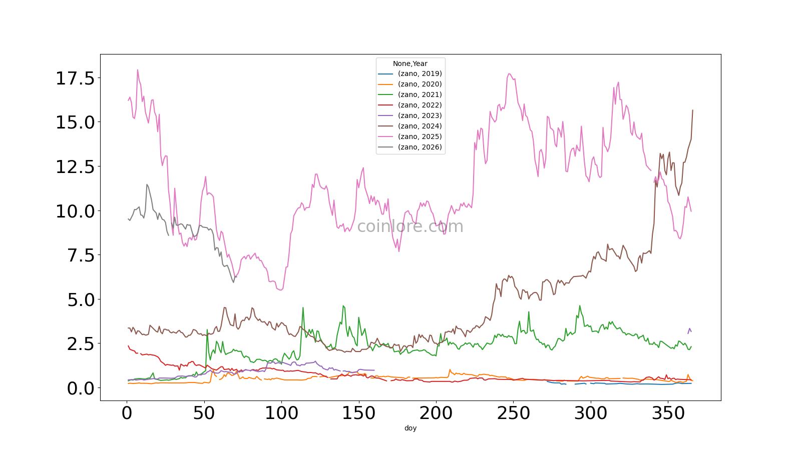 Zano курс год за годом