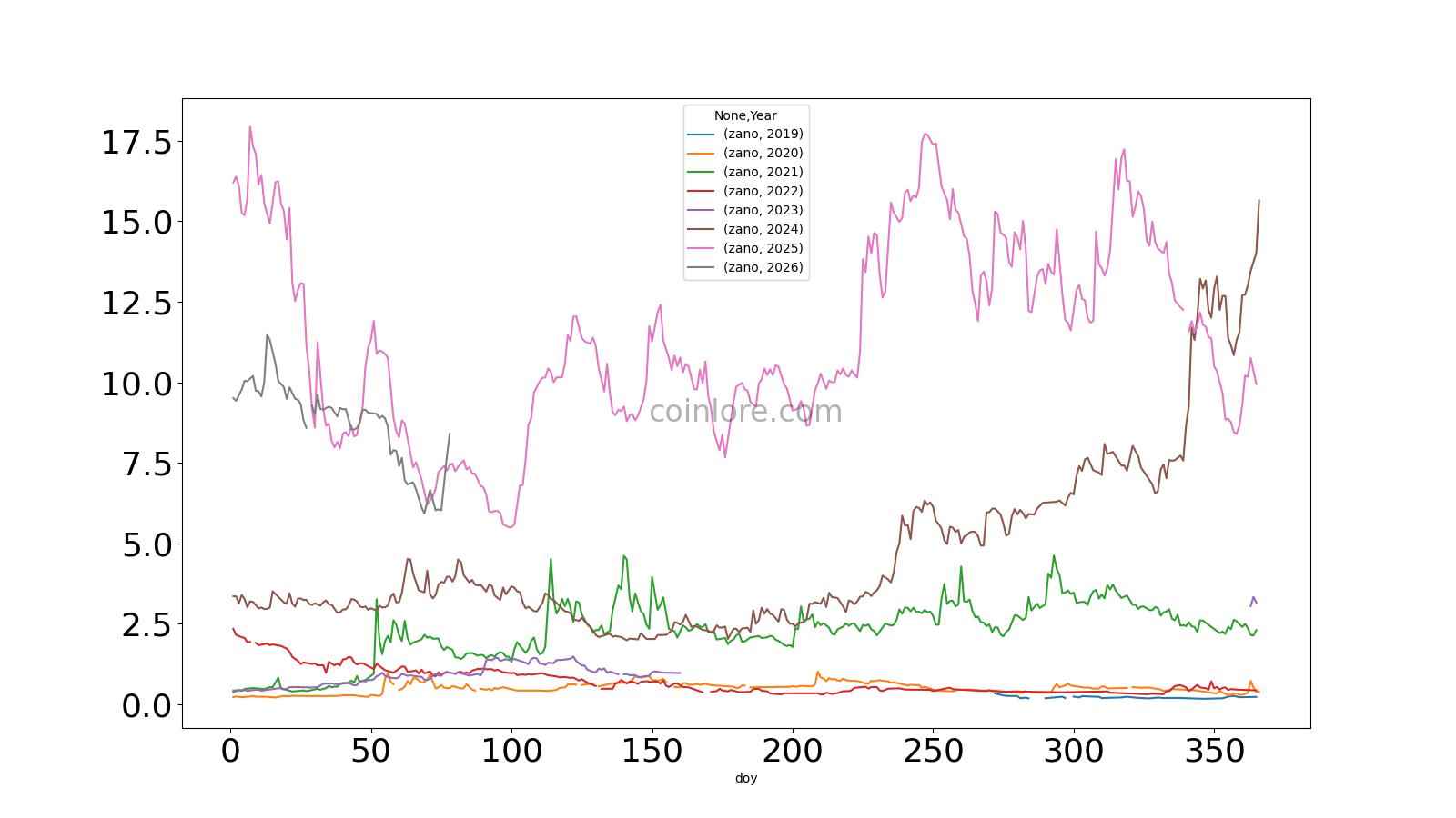 Zano курс год за годом