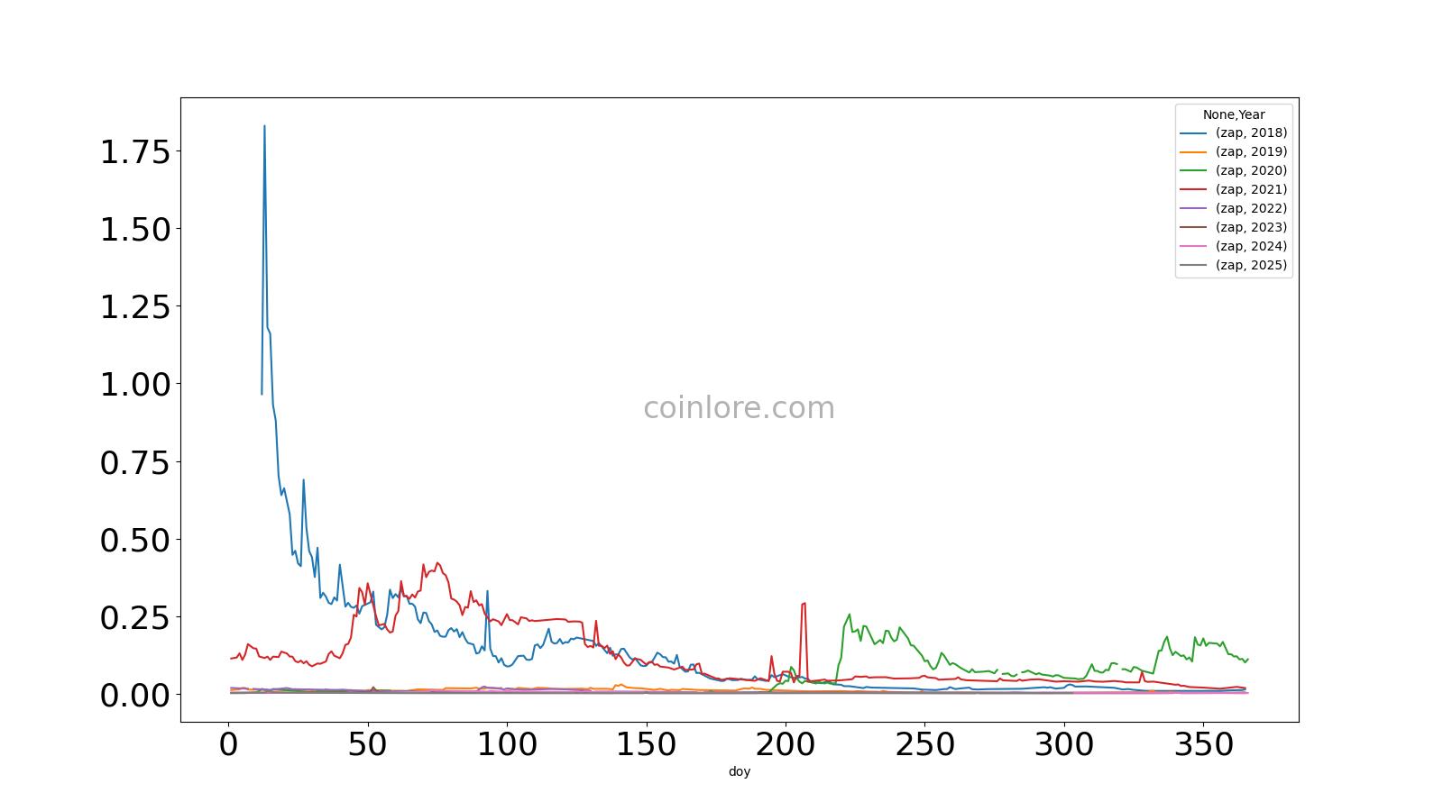 Zap Year over year price