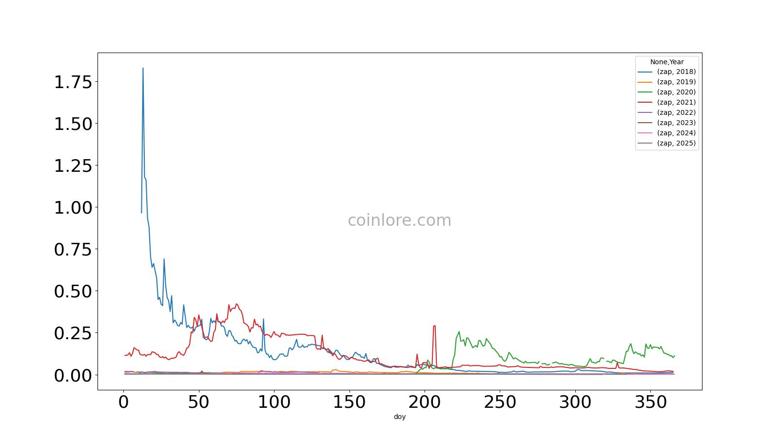 Zap Year over year price