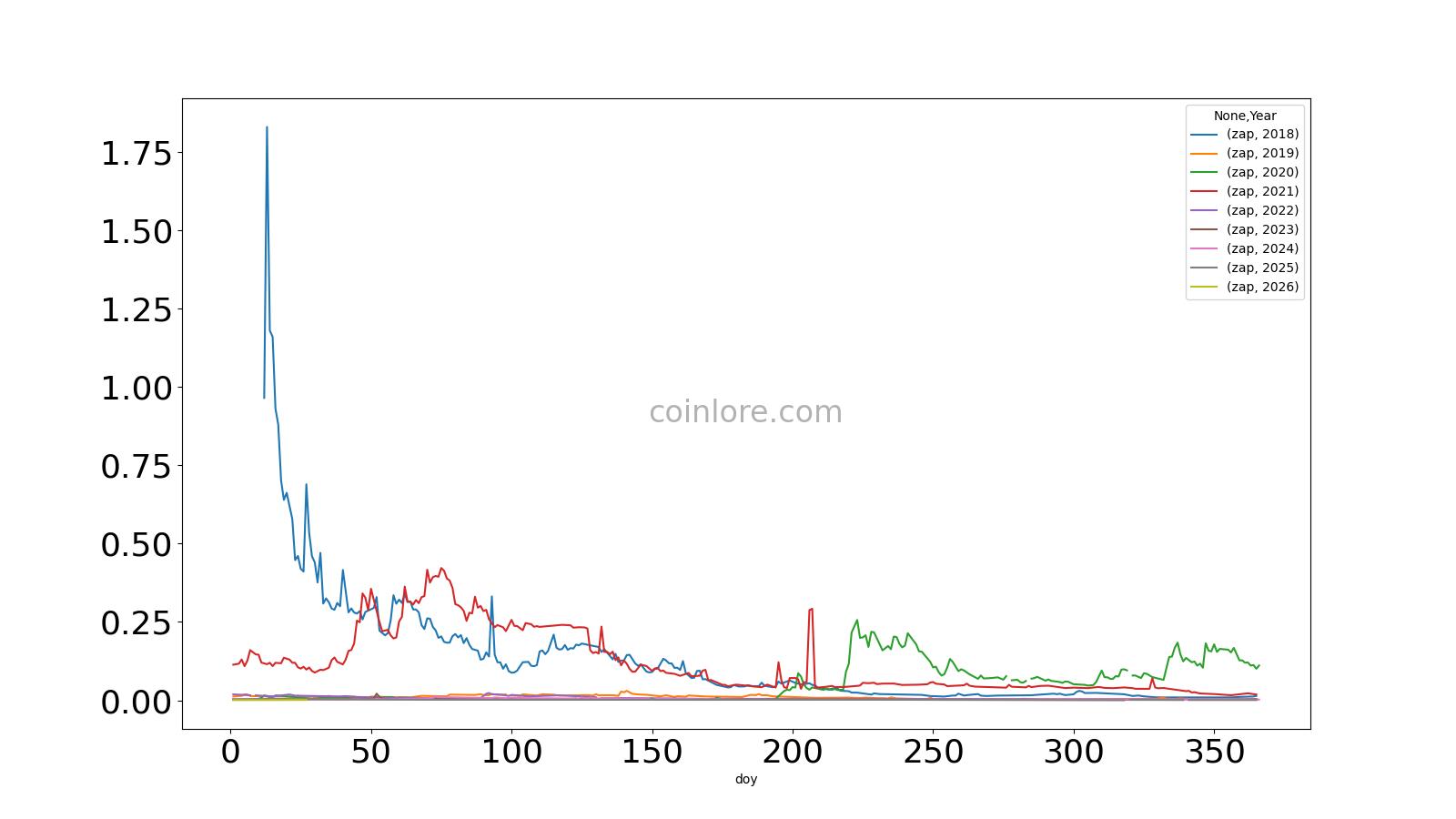 Zap курс год за годом