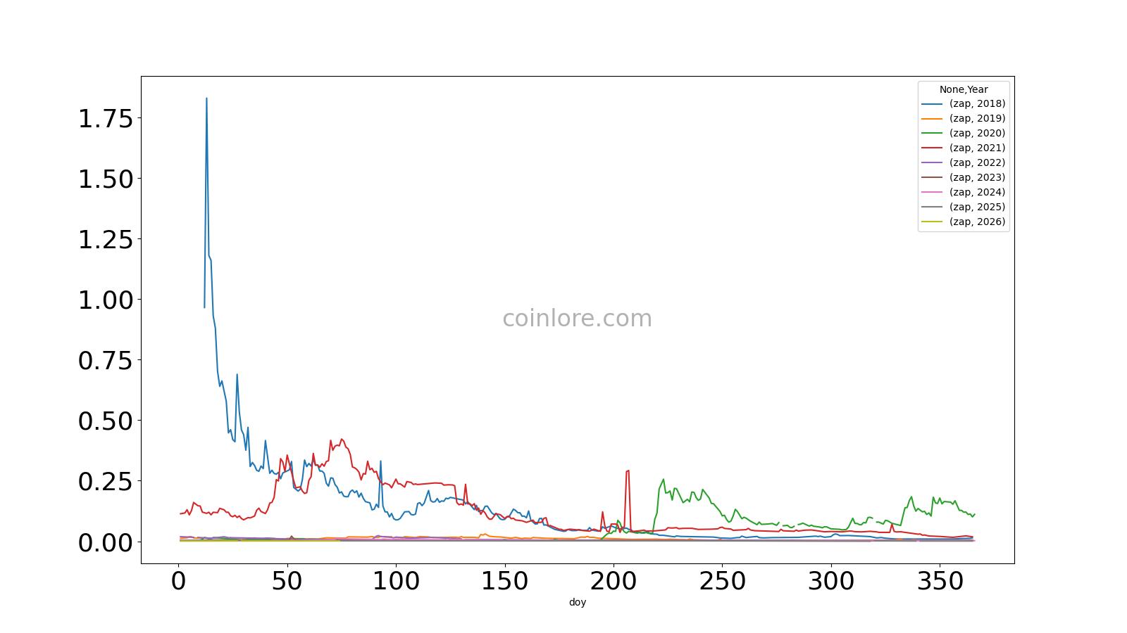 Zap курс год за годом