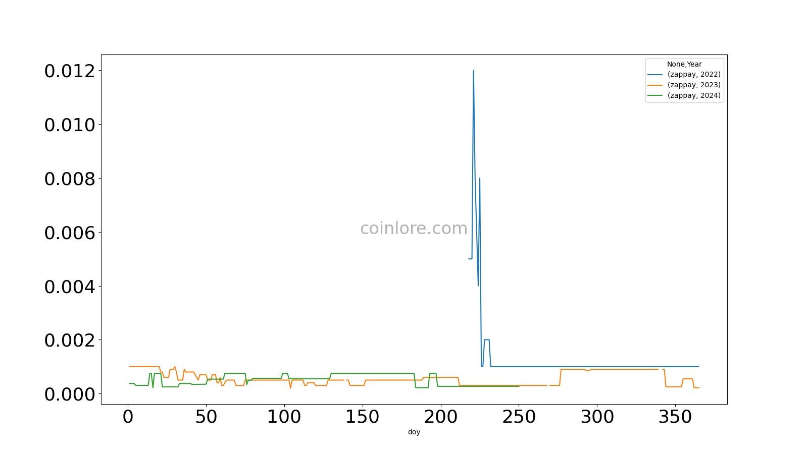 Year Over Year Zappay Price