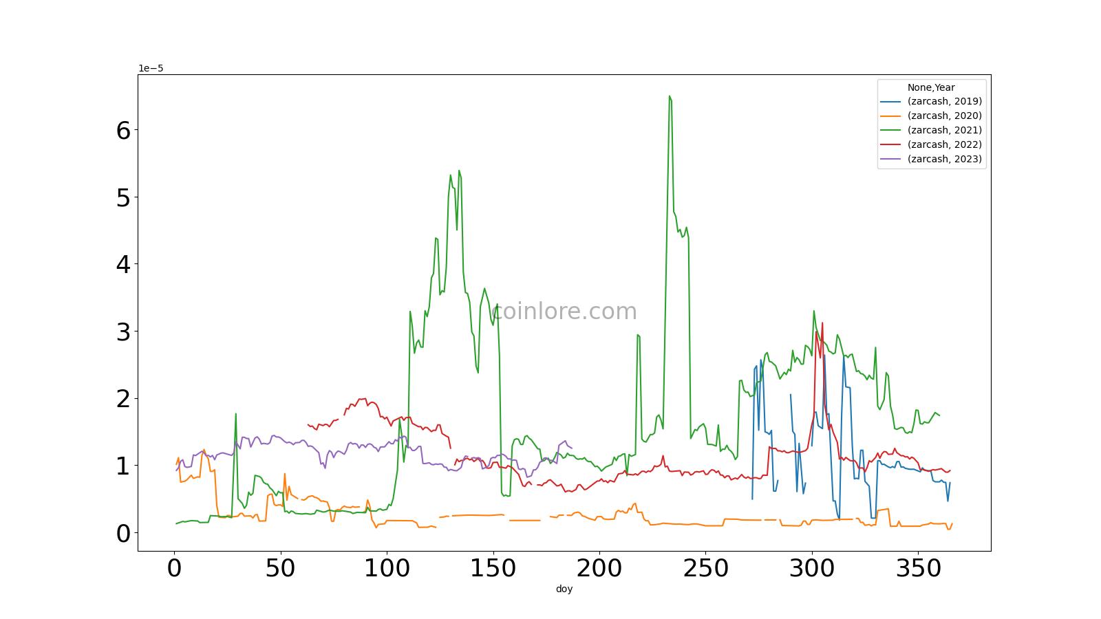 Year Over Year Zarhexcash Price