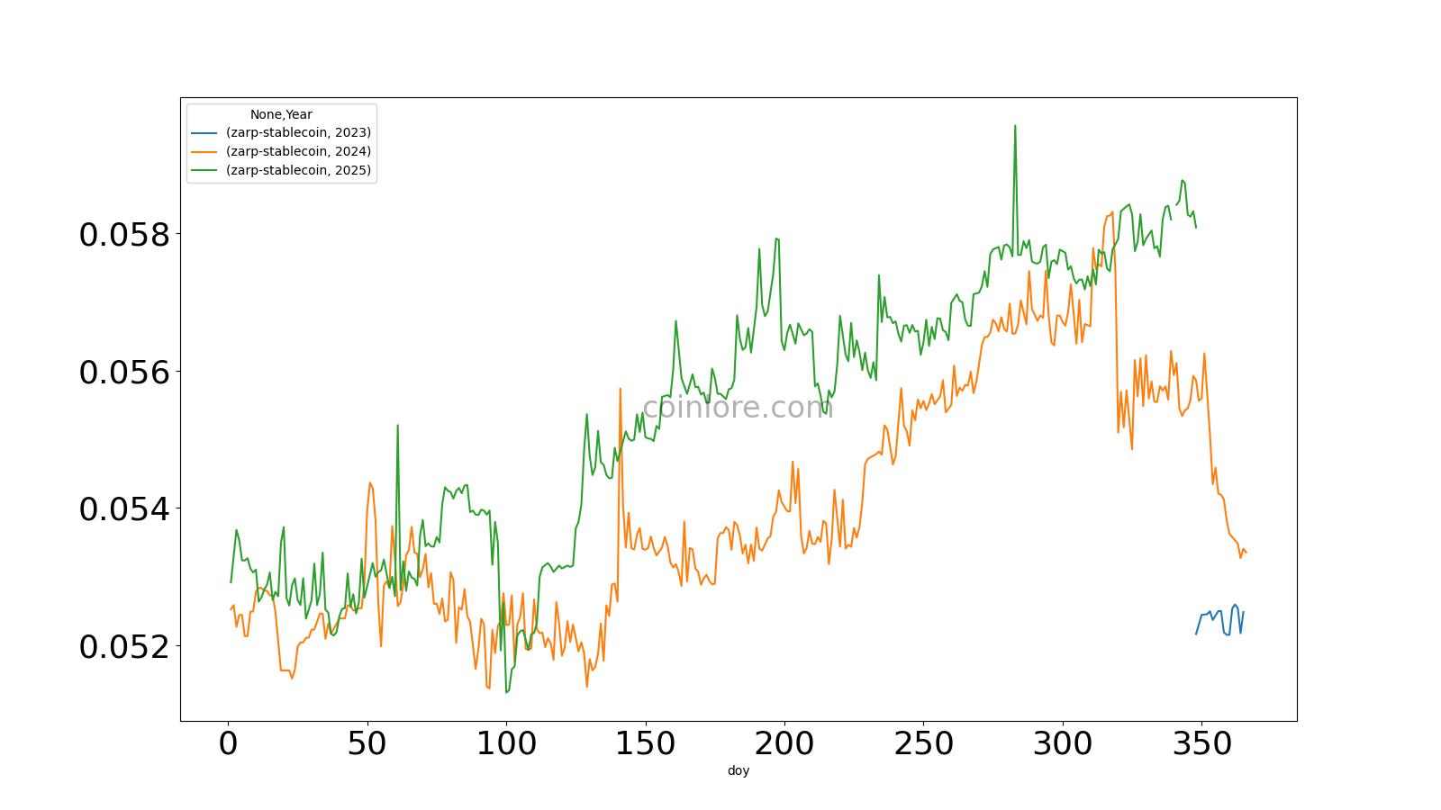 ZARP Stablecoin Historical year over year chart