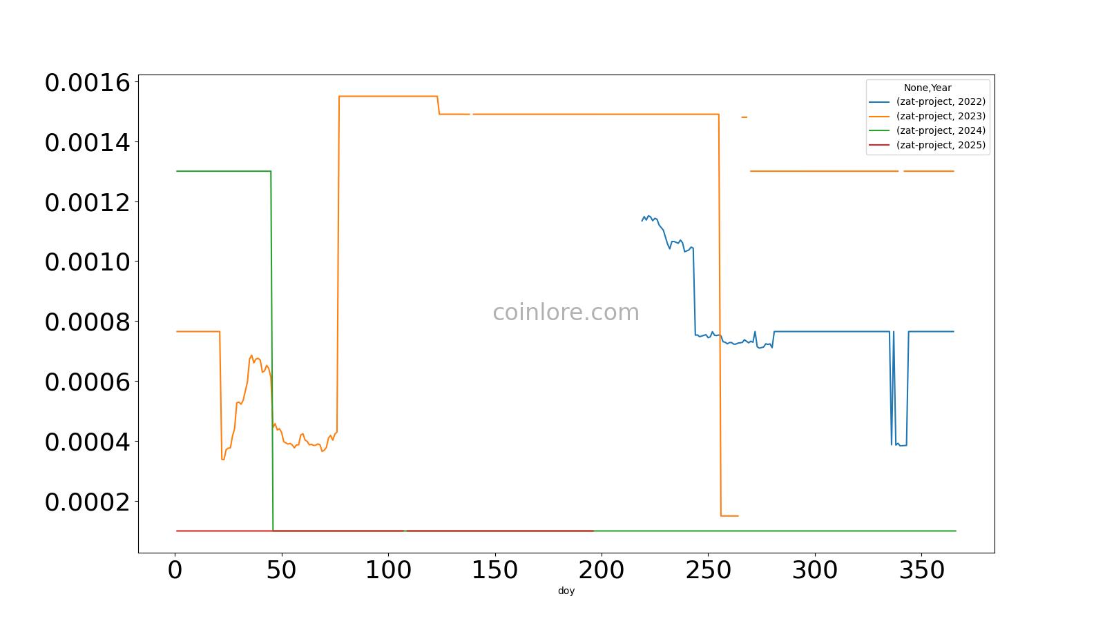 Year Over Year ZAT Project Price