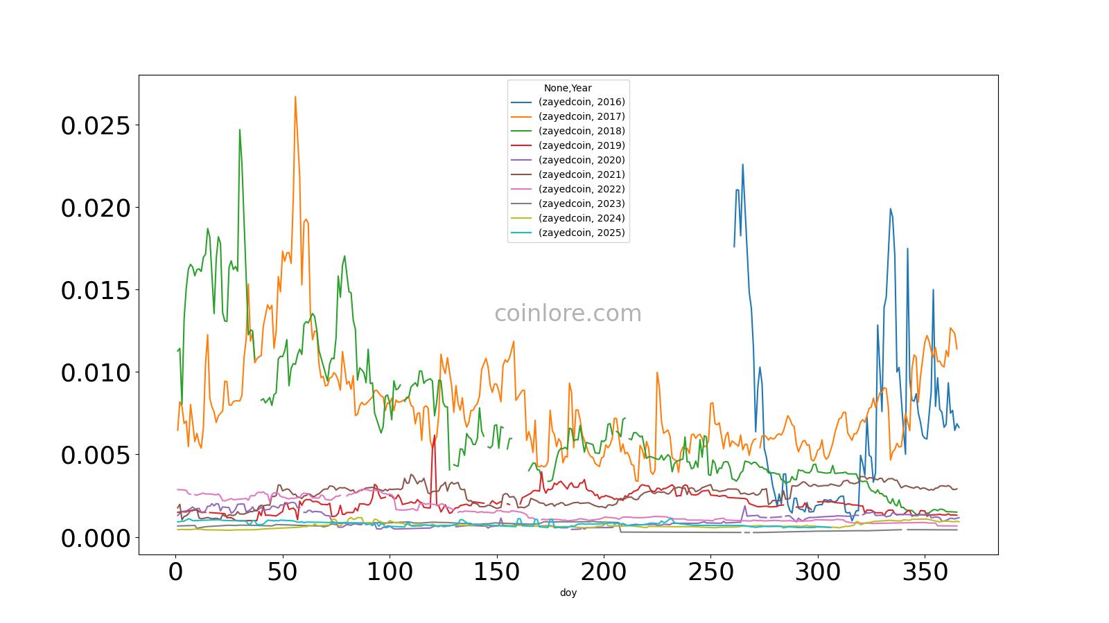 Zayedcoin Historical year over year chart
