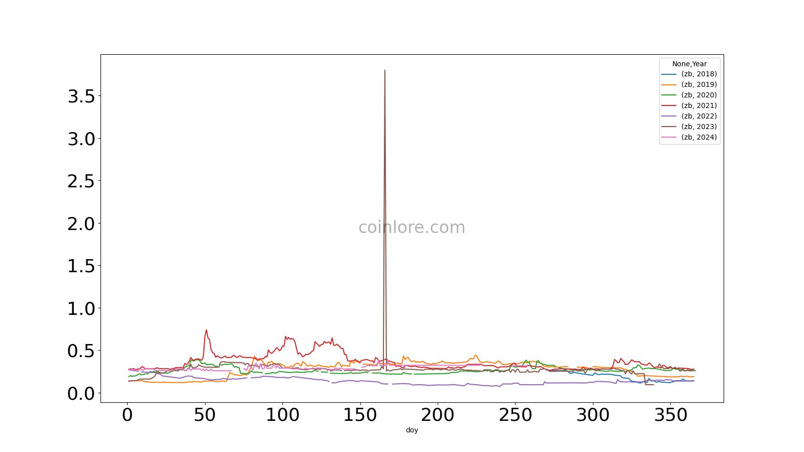 Year Over Year ZB Price