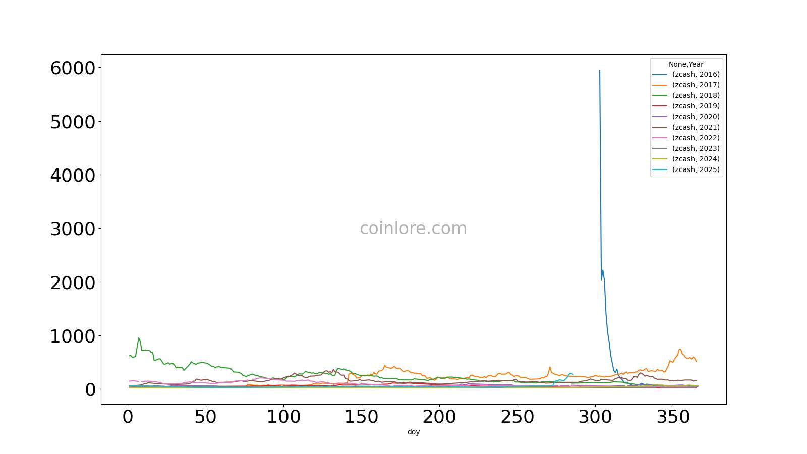 Precio año a año de Zcash