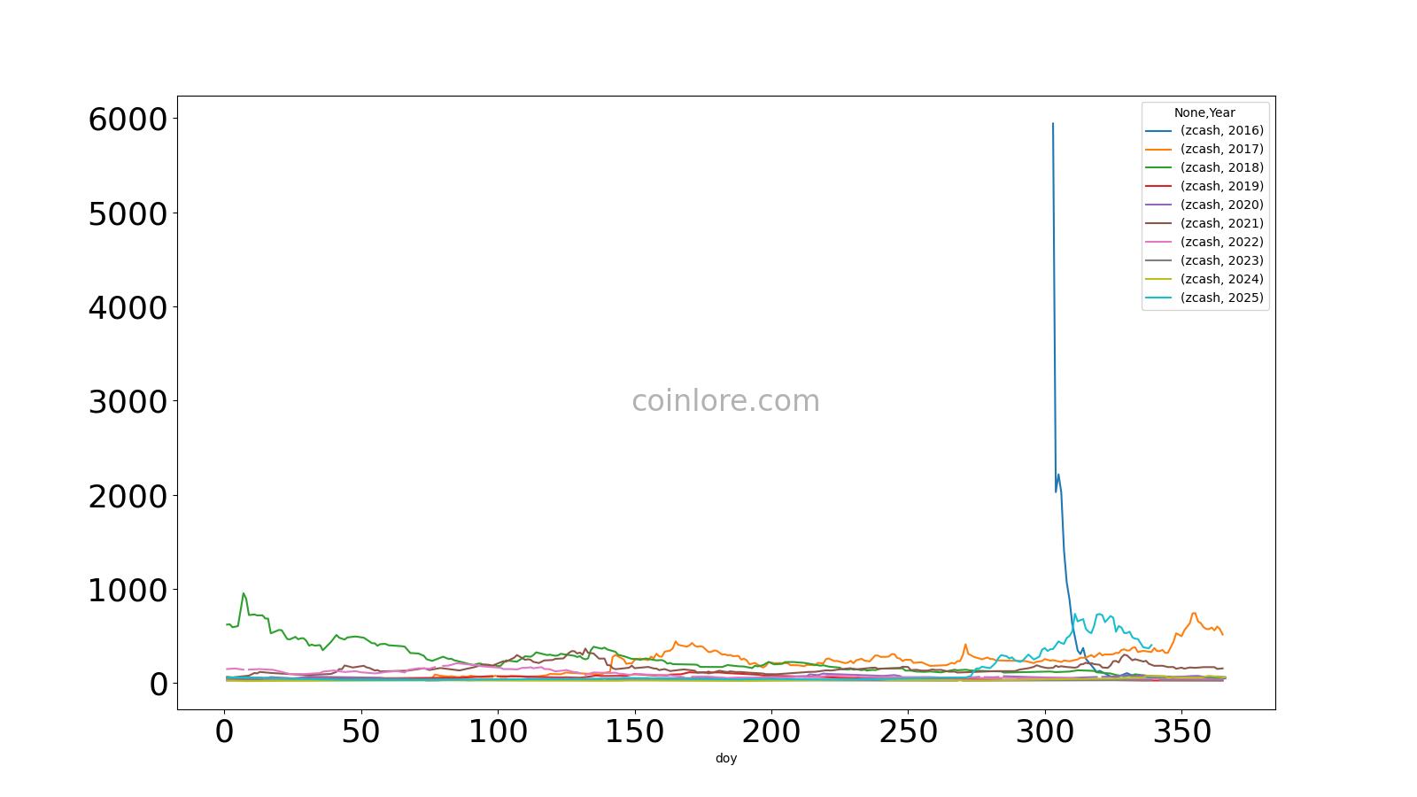 지캐시 Historical year over year chart