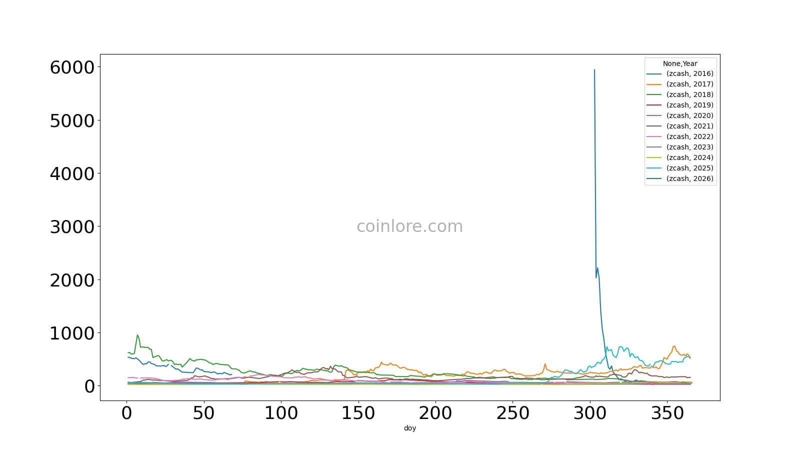 Precio año a año de Zcash