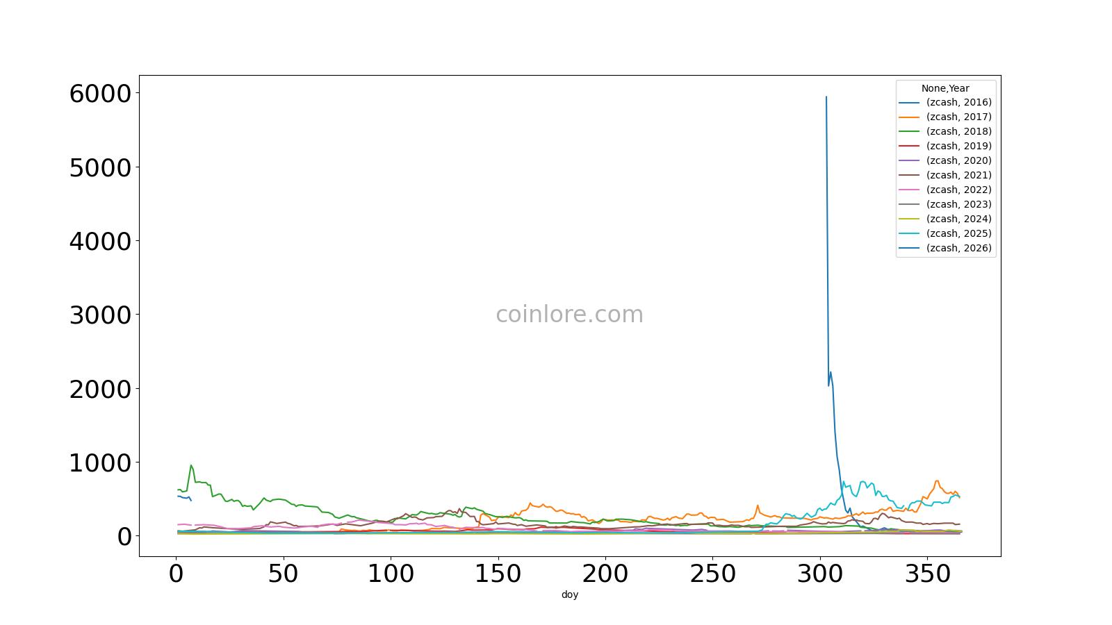 Yıl Bazında Zcash Fiyatı