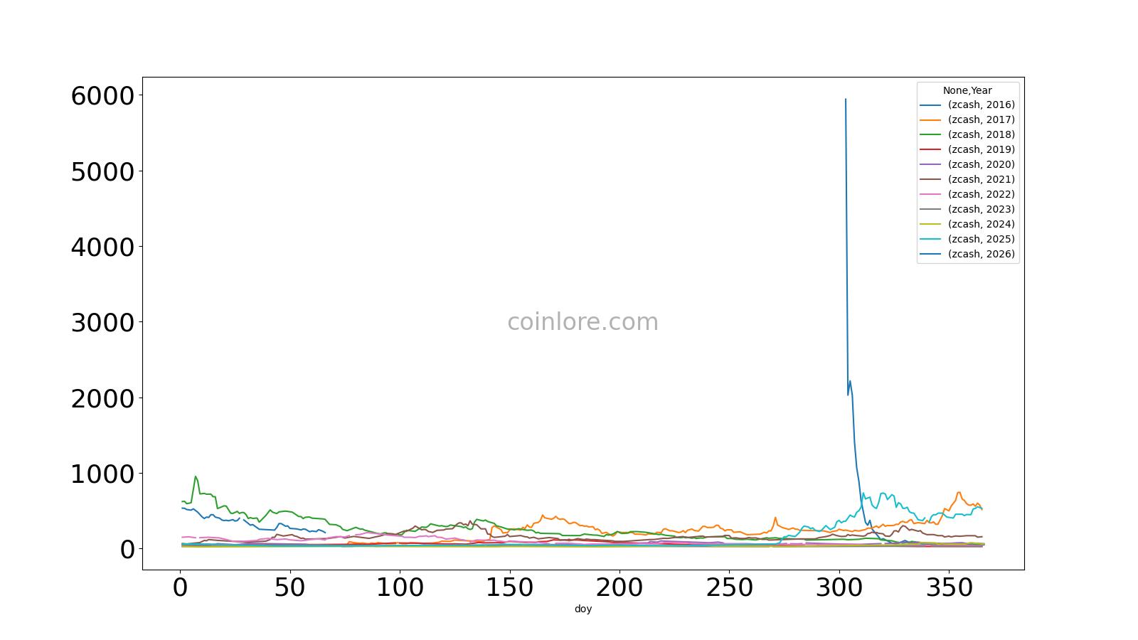 Precio año a año de Zcash