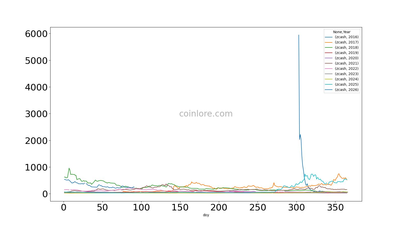 Зикеш курс год за годом