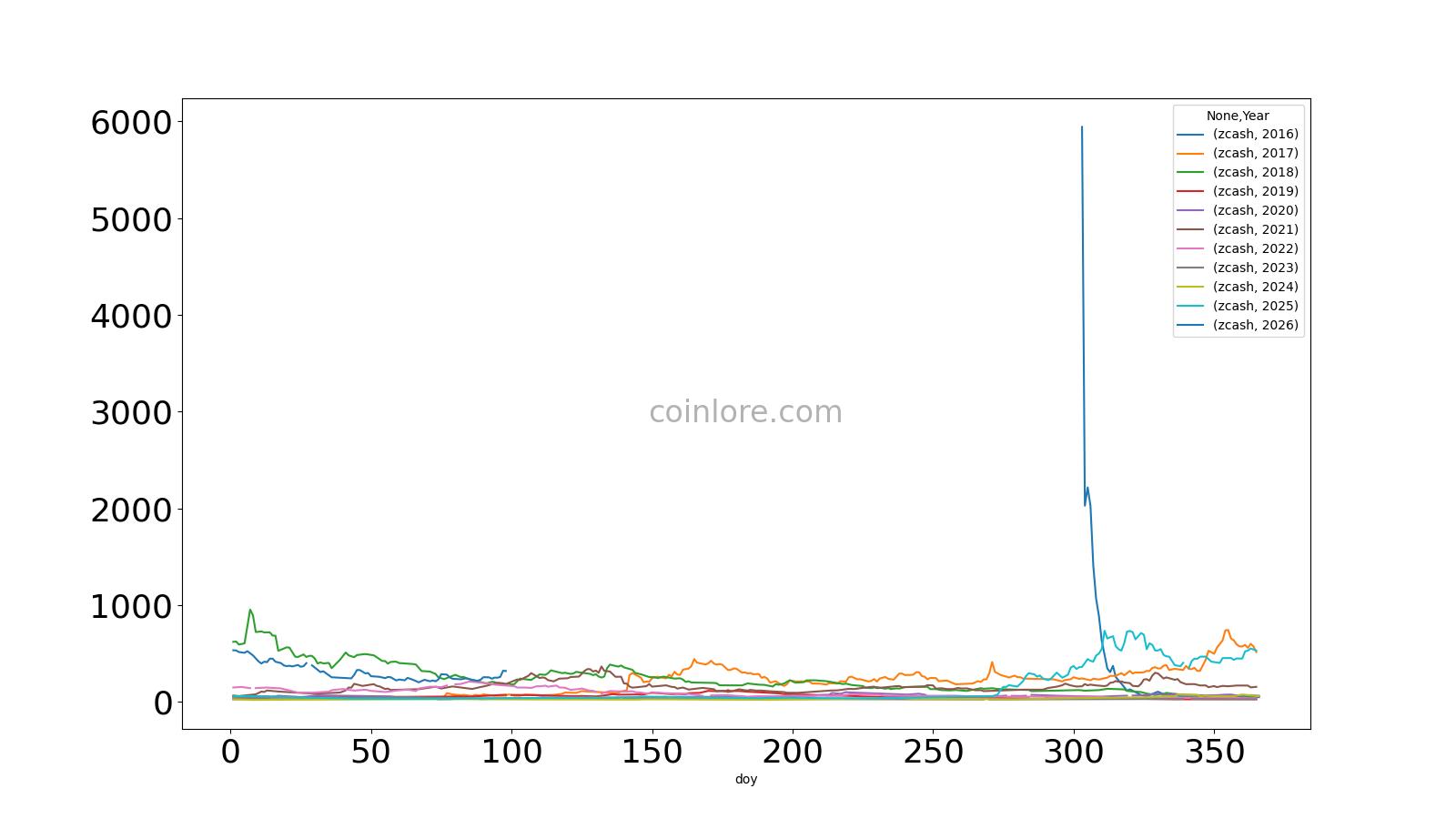 Yıl Bazında Zcash Fiyatı