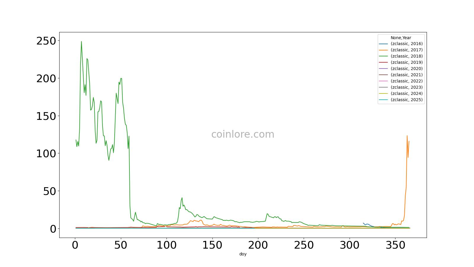 Year Over Year Zclassic Price