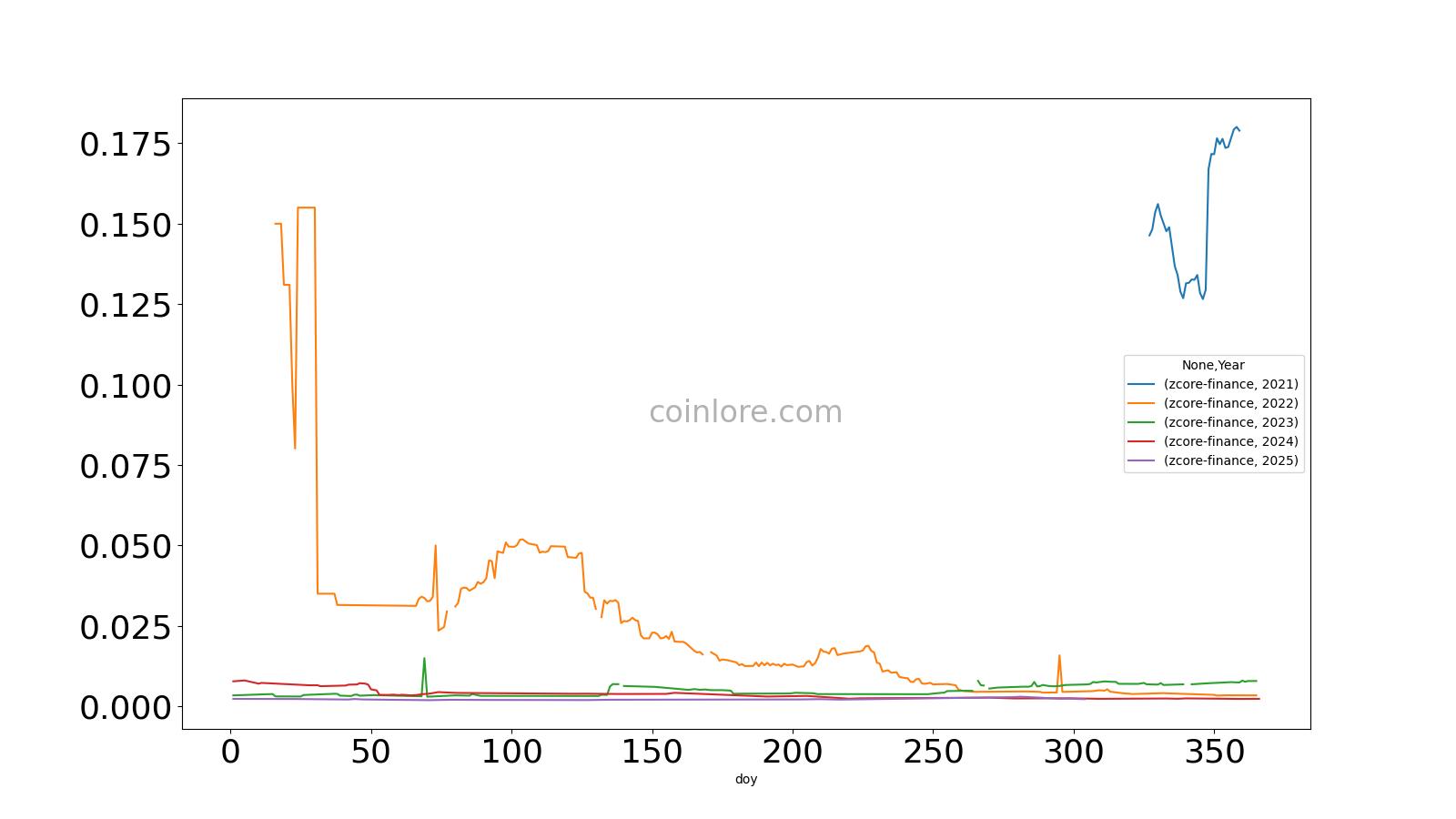 ZCore Finance Historical year over year chart
