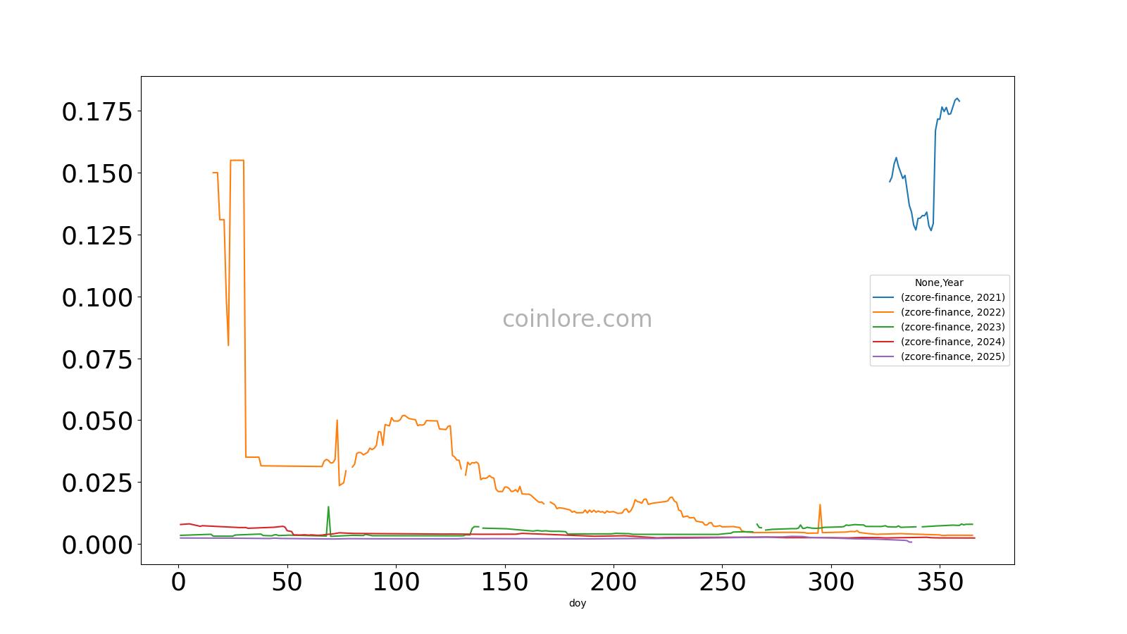 ZCore Finance Historical year over year chart