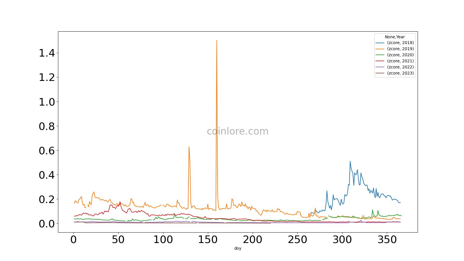 Year Over Year ZCore Price