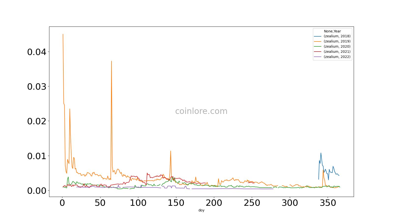 Year Over Year Zealium Price