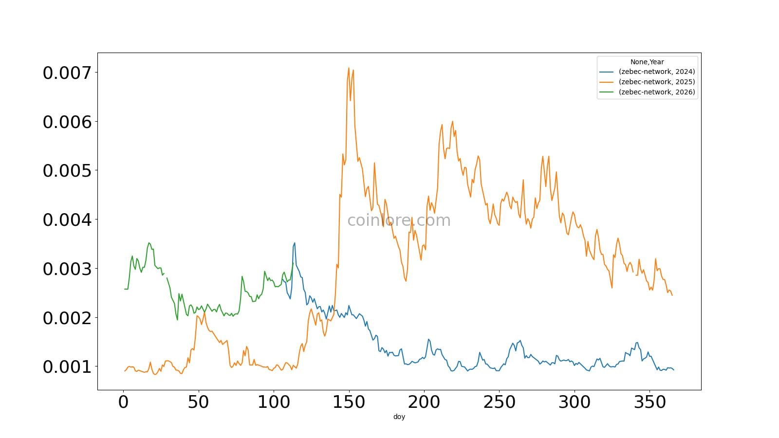 Zebec Network курс год за годом
