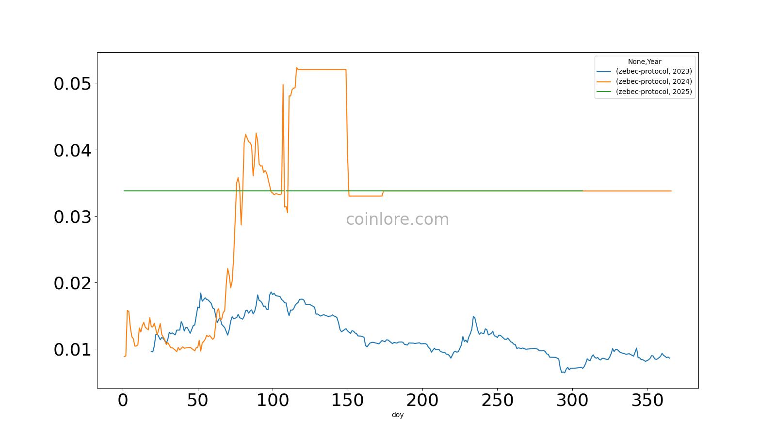 Zebec Historical year over year chart