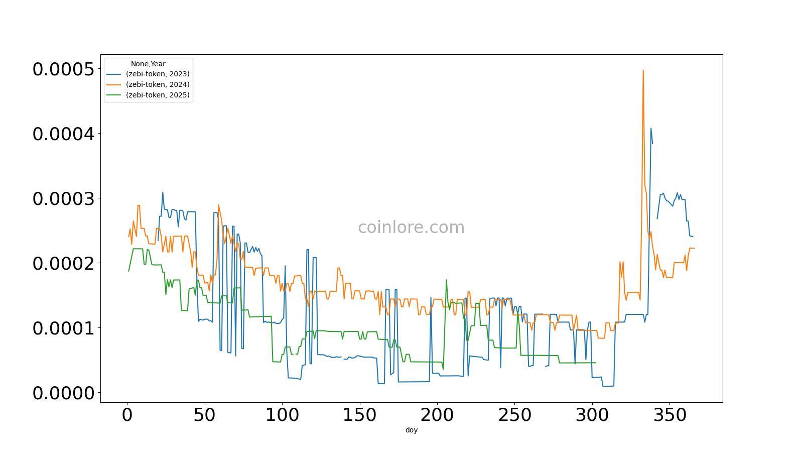 Zebi Token Historical year over year chart