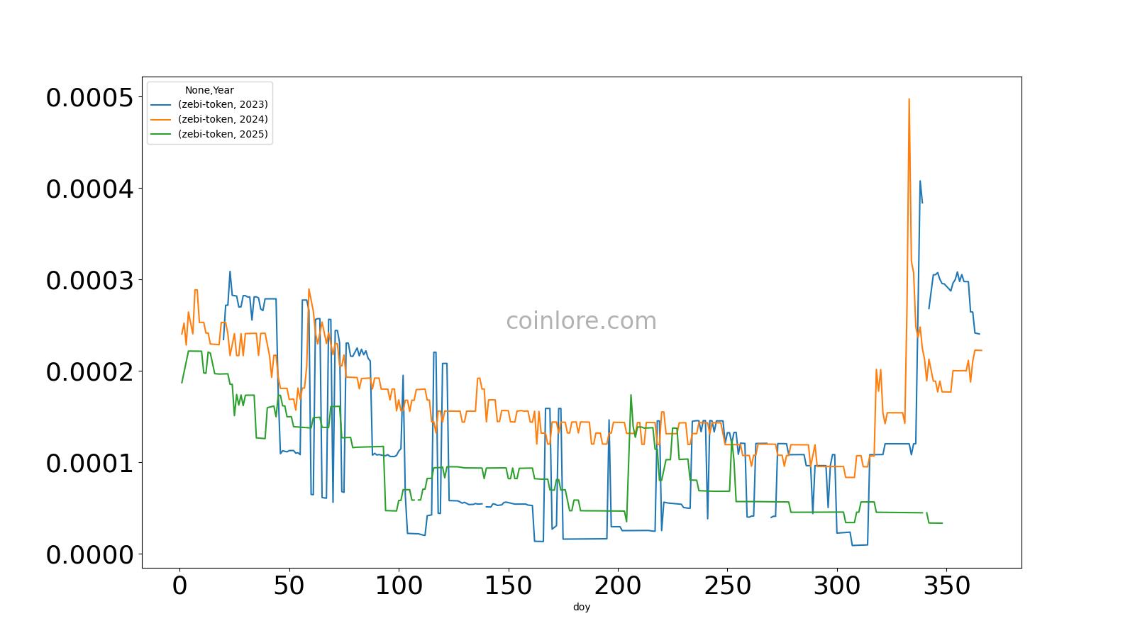 Zebi Token Historical year over year chart