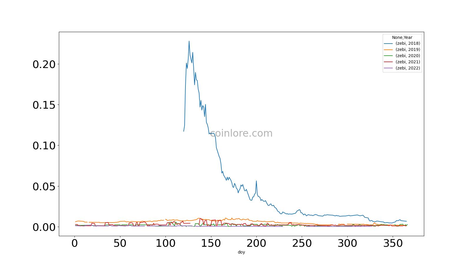 Year Over Year Zebi Price