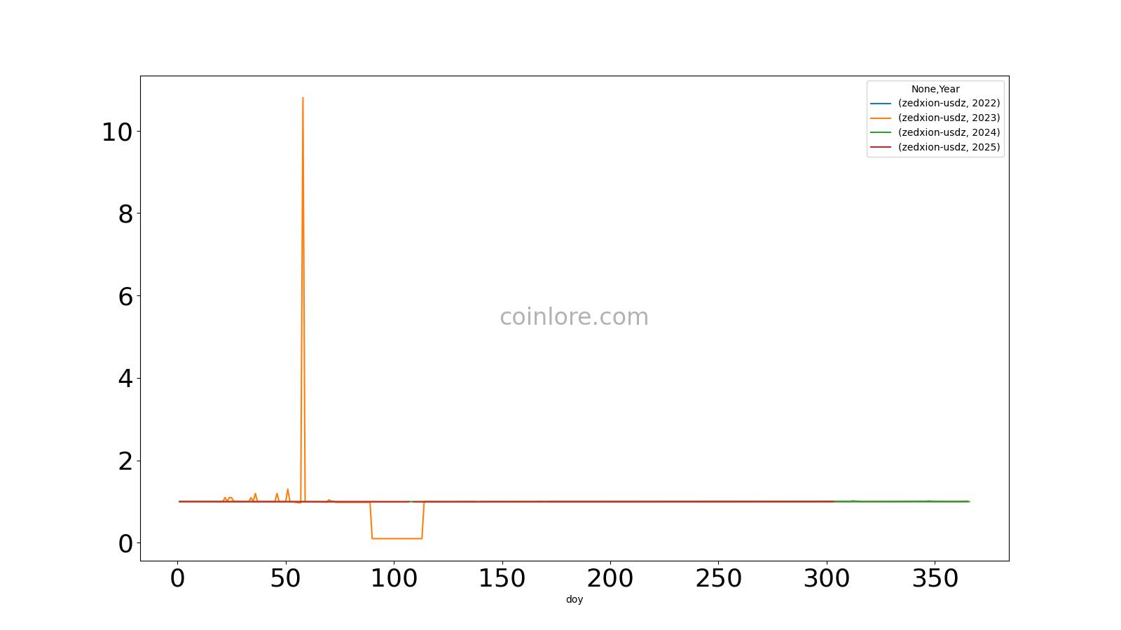 Zedxion USDZ Historical year over year chart