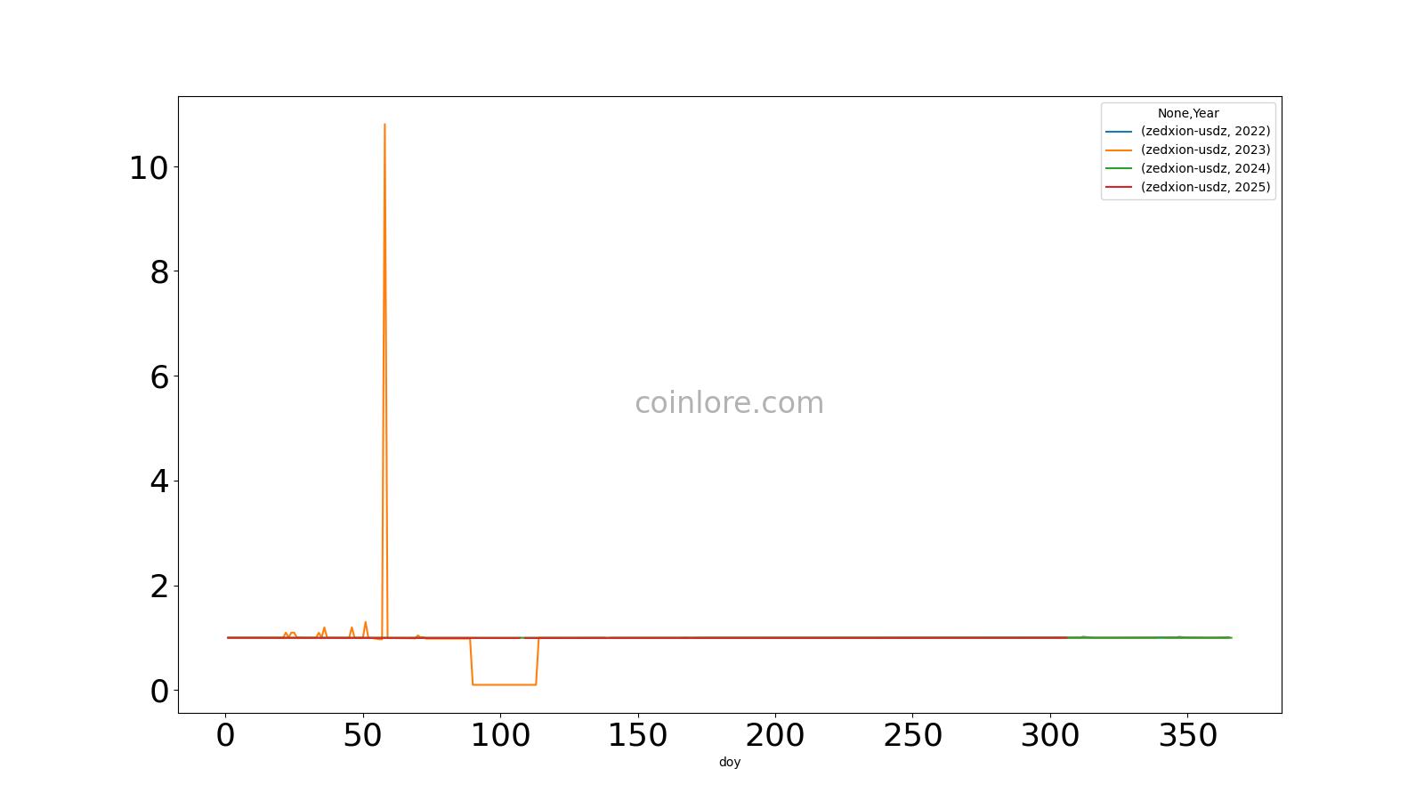 Year Over Year Zedxion USDZ Price