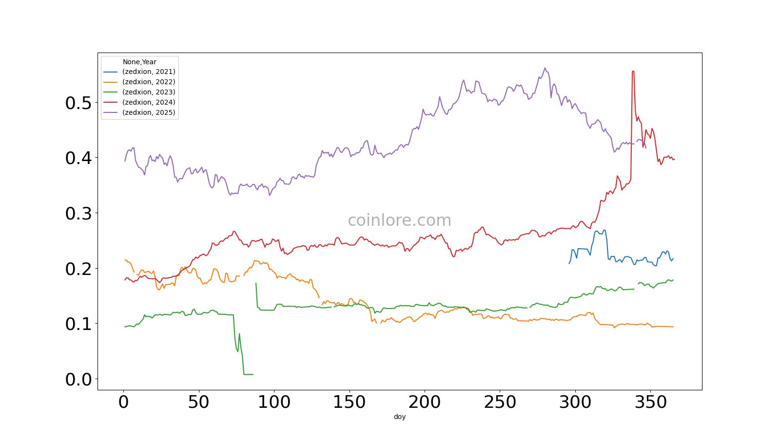 Zedxion Historical year over year chart