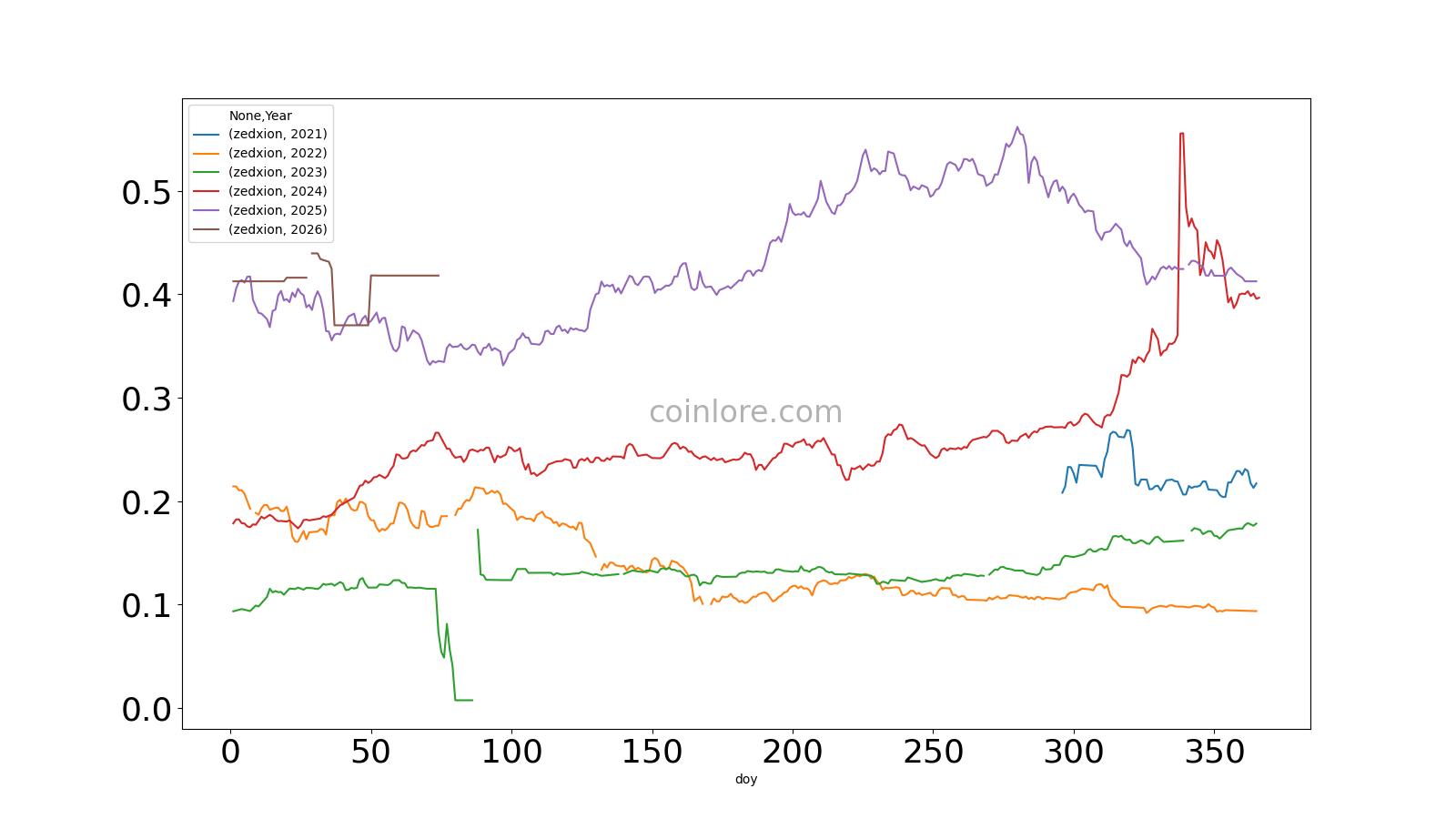 Zedxion курс год за годом