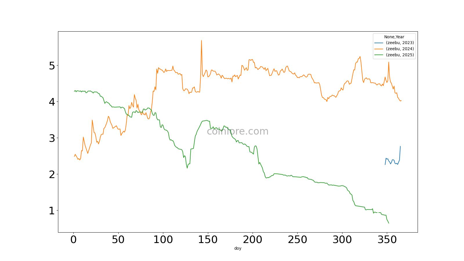 Precio año a año de Zeebu