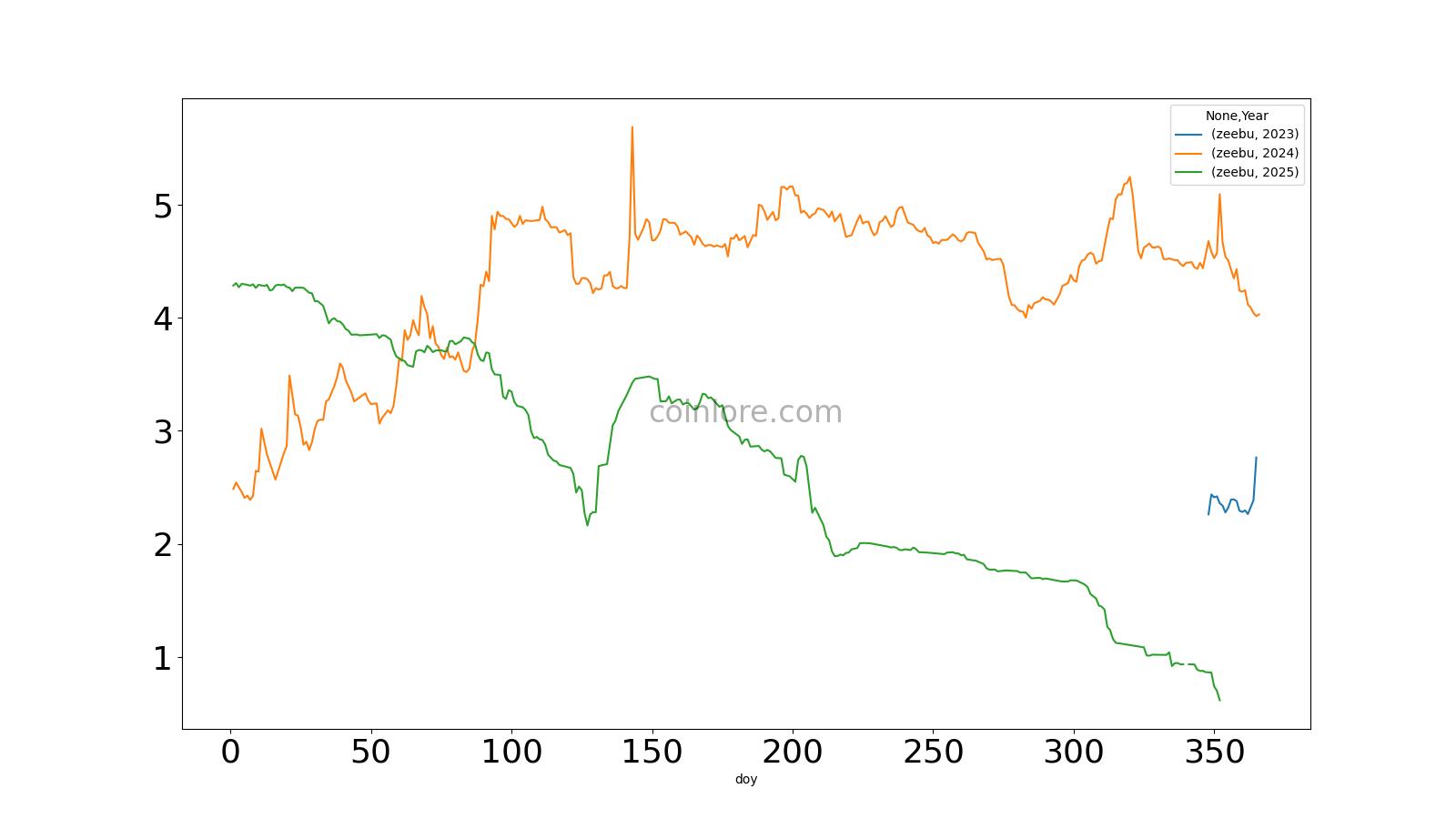 Yıl Bazında Zeebu Fiyatı