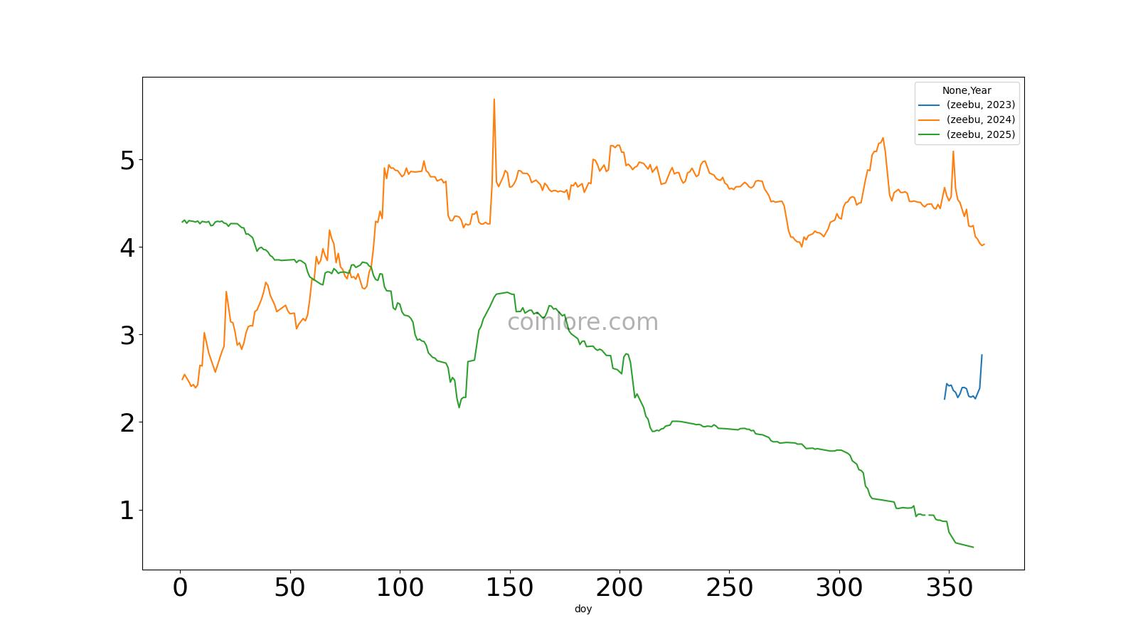 Yıl Bazında Zeebu Fiyatı