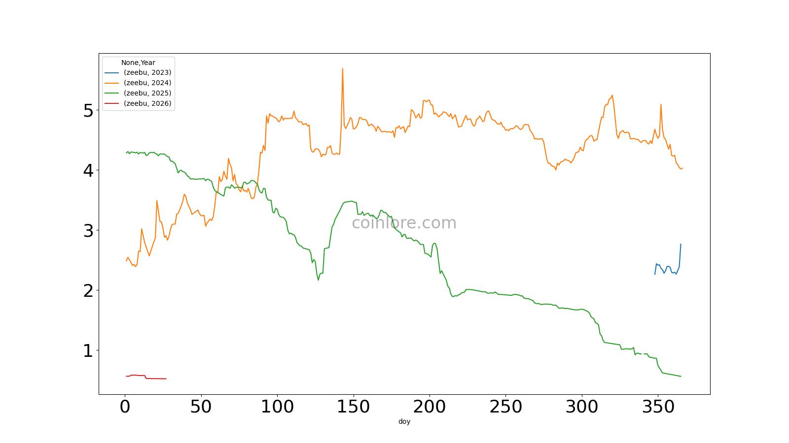 Yıl Bazında Zeebu Fiyatı