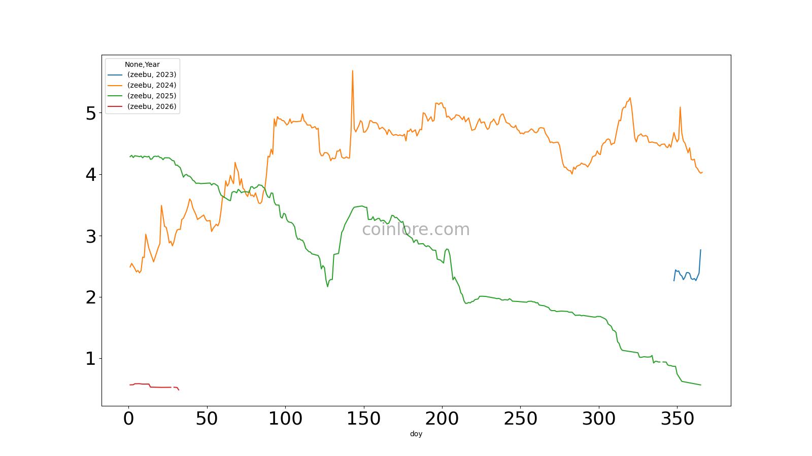Zeebu курс год за годом