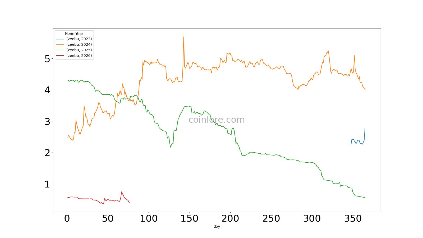 Precio año a año de Zeebu