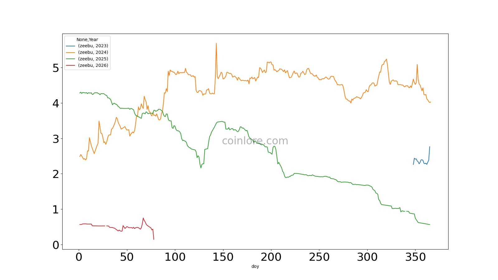 Yıl Bazında Zeebu Fiyatı