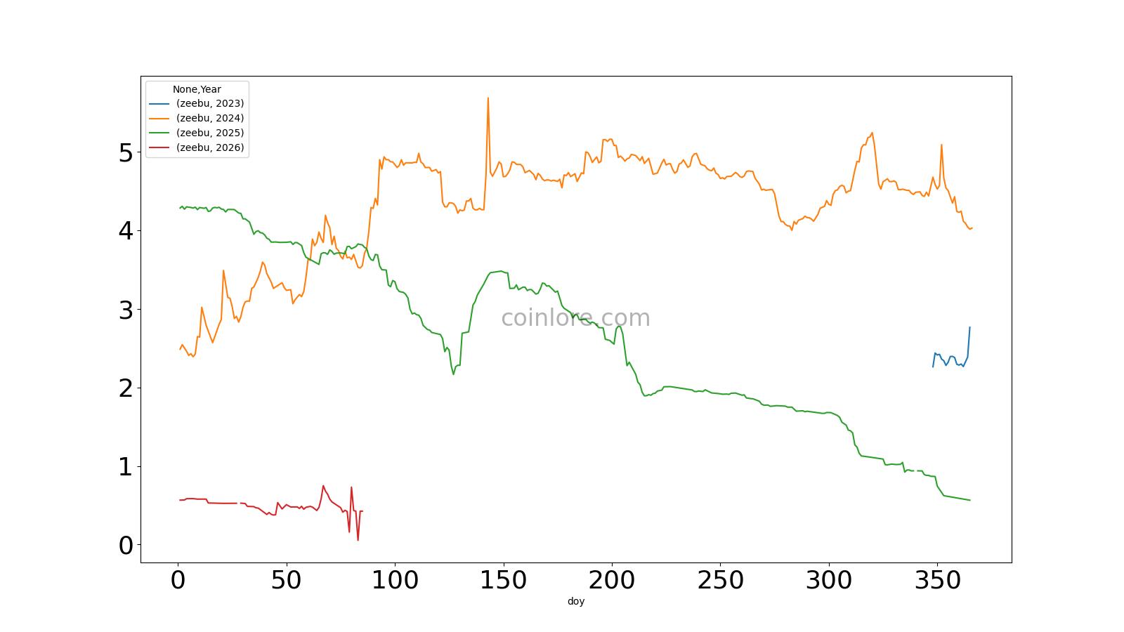 Yıl Bazında Zeebu Fiyatı