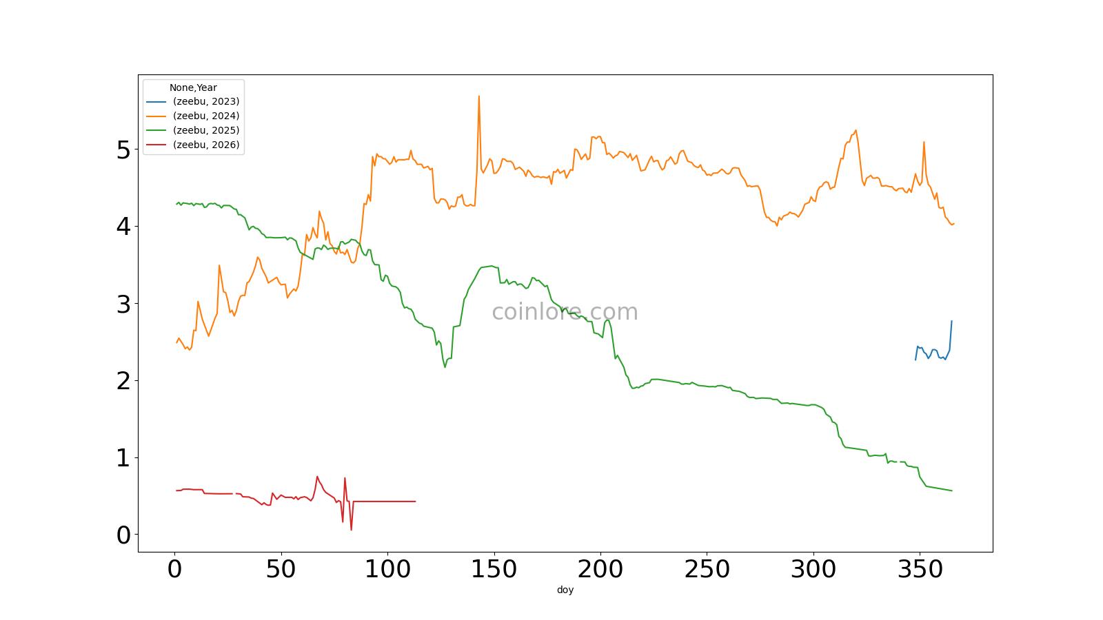 Yıl Bazında Zeebu Fiyatı