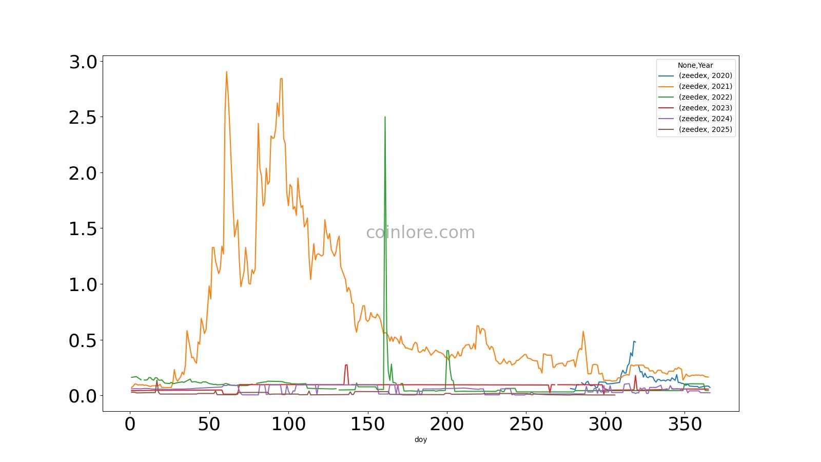 Zeedex Historical year over year chart