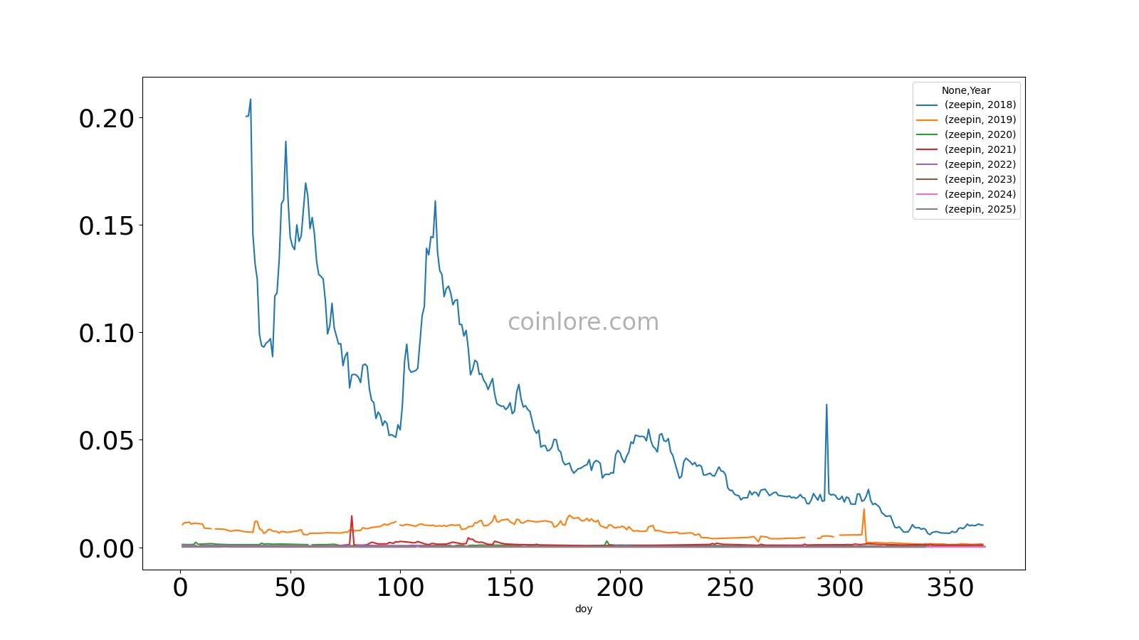 지핀 Historical year over year chart